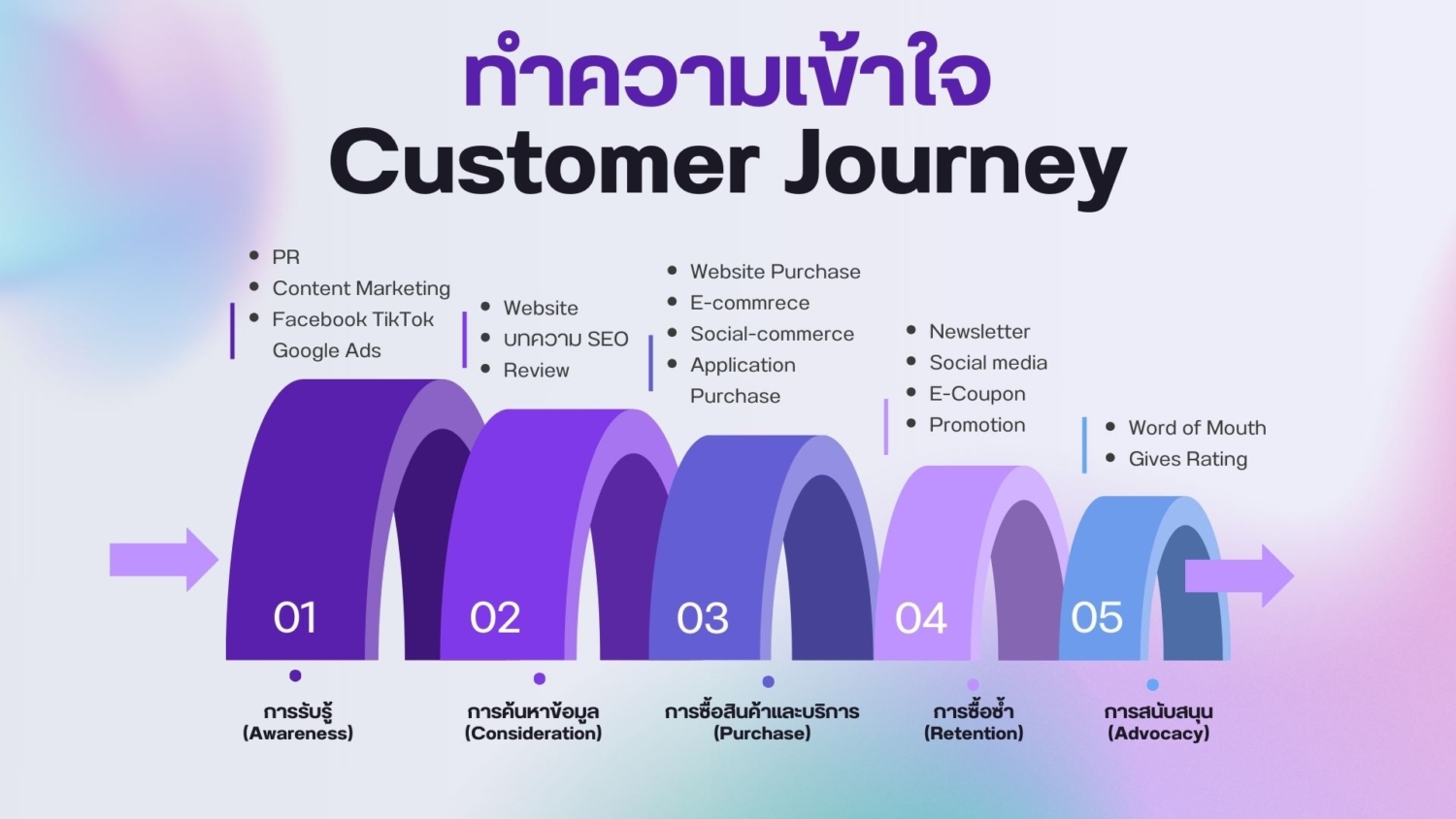 Customer Journey สำหรับธุรกิจ SME - SME jump